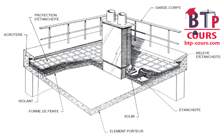 TERMINOLOGIE DES TOITURES-TERRASSES - Cours BTP