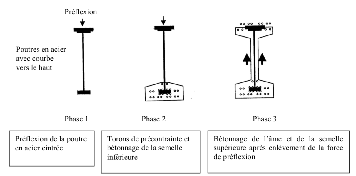 Types de ponts préfabriqués - Cours BTP