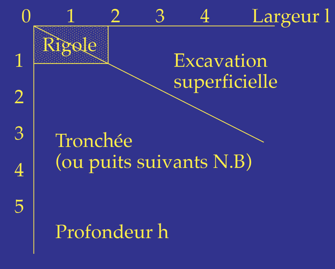 Règles d'execution des travaux de terrassements pour le bâtiment ...