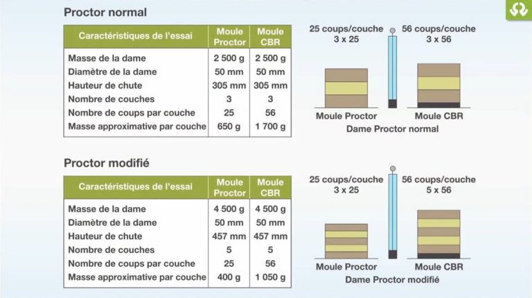 Essai Proctor - Cours BTP