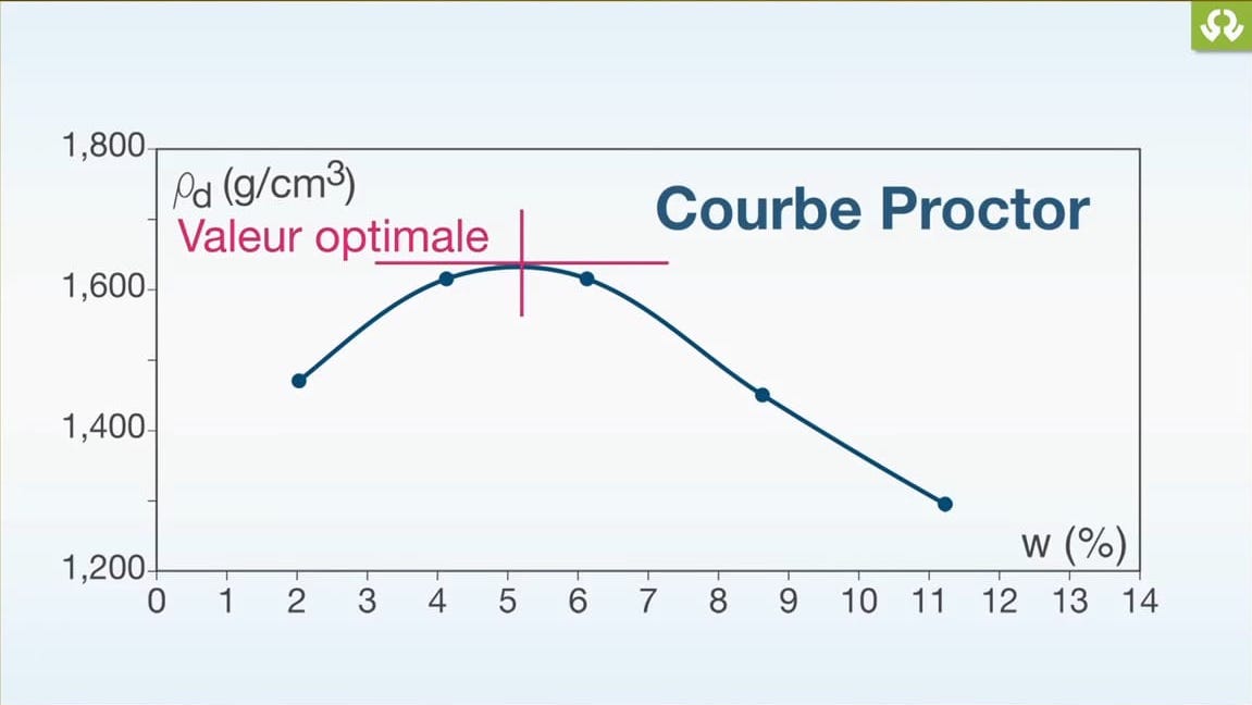 Essai Proctor - Cours BTP